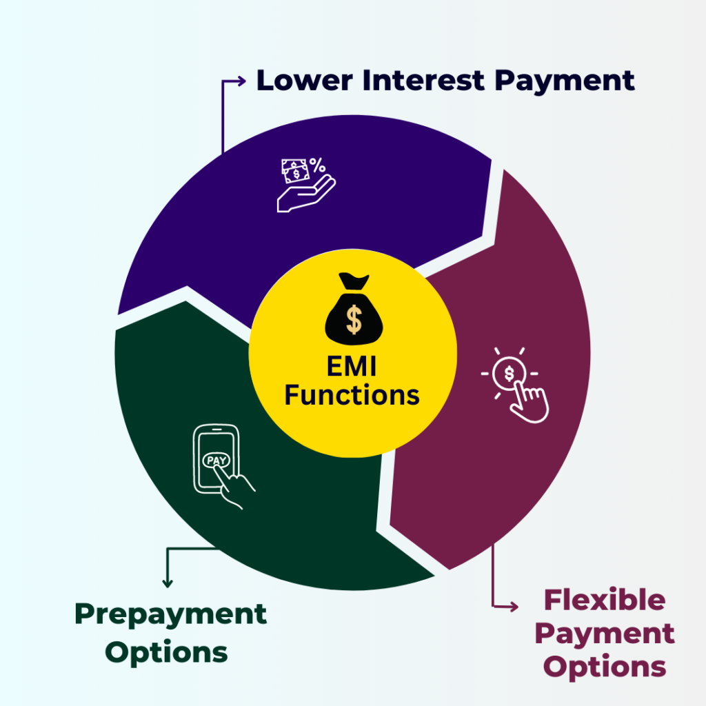 How EMI Functions Can Help You Save Money on Your Home Loan - skillfine