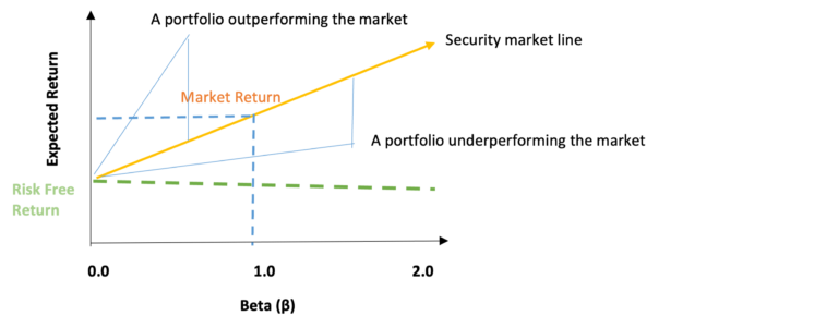 CAPM - can you really price the risk in equity markets? - skillfine