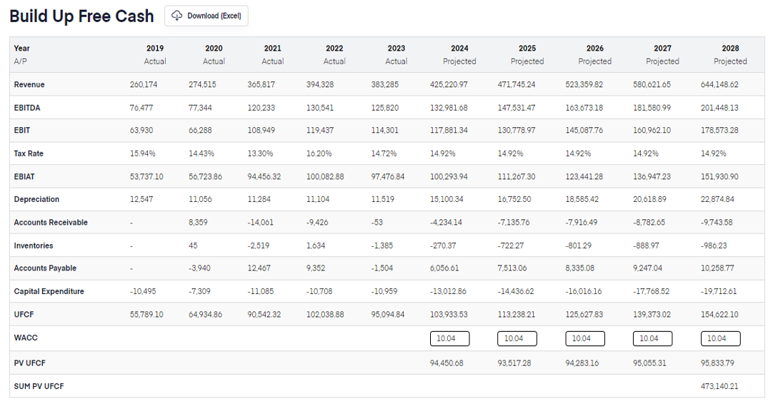 DCF Calculation - a scientific valuation methodology - skillfine