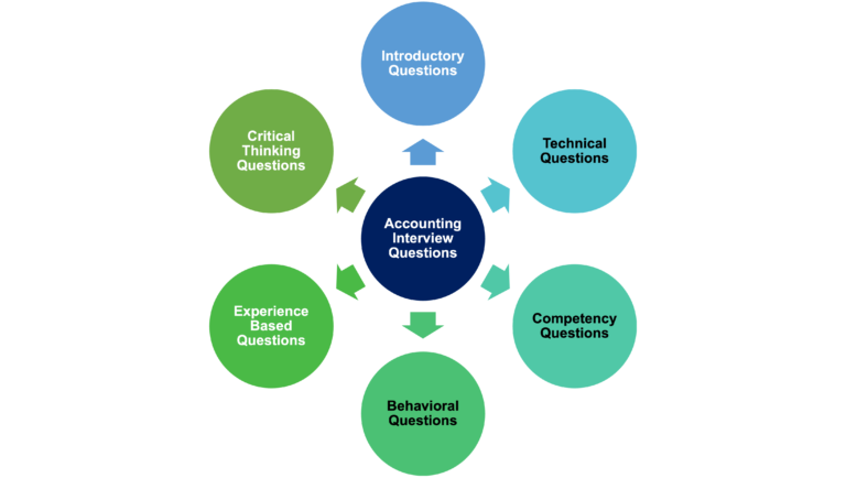 Accounting Interview Questions What Can You Expect To Be Asked
