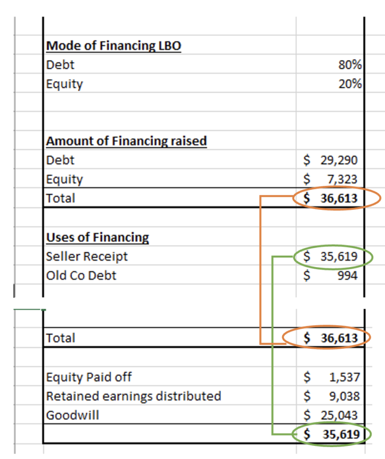 How To Build a LBO financial model - Is it a good way to finance an ...