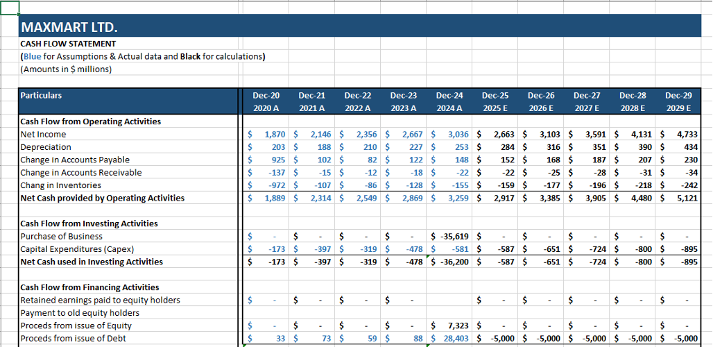 How To Build a LBO financial model - Is it a good way to finance an ...