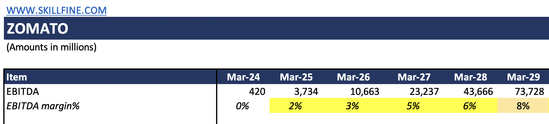 Zomato DCF Valuation - how close is it to current share price? - skillfine