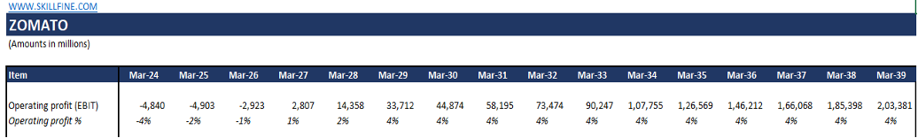 Zomato DCF Valuation - how close is it to current share price? - skillfine